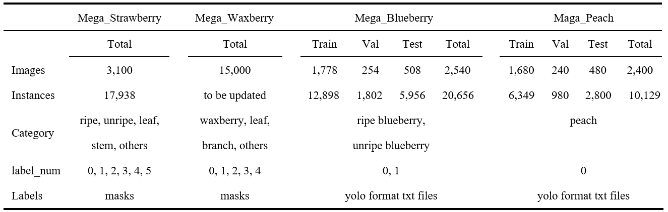 MegaFruits | The MegaFruits Data Set